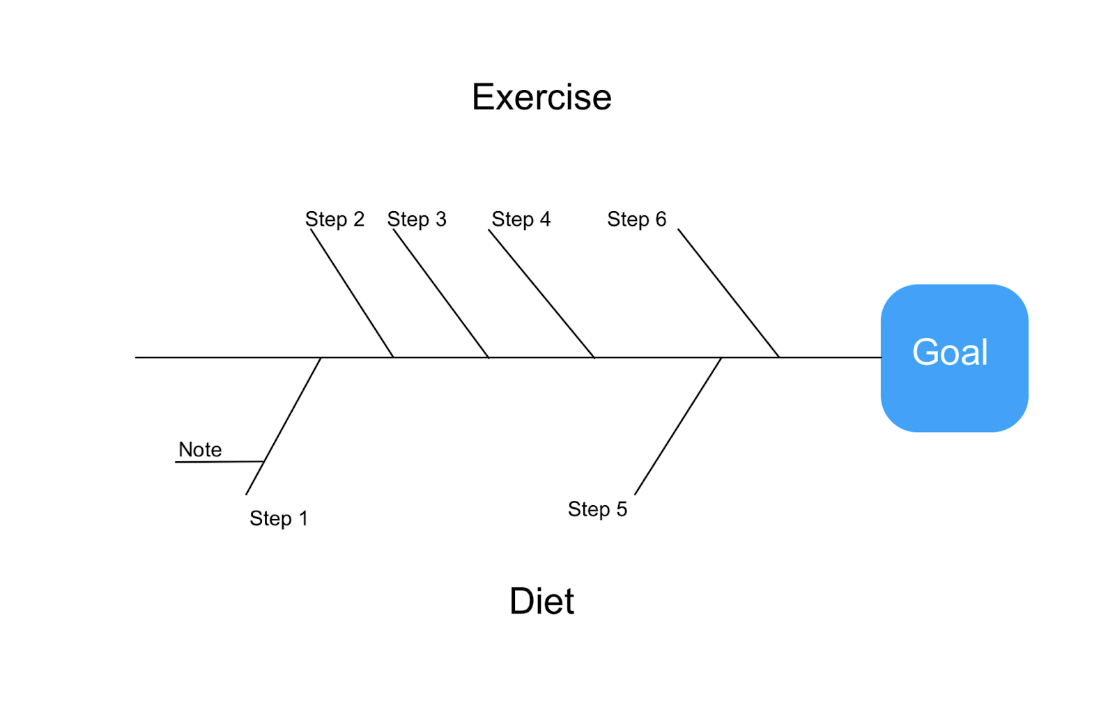 The fishbone diagram guide